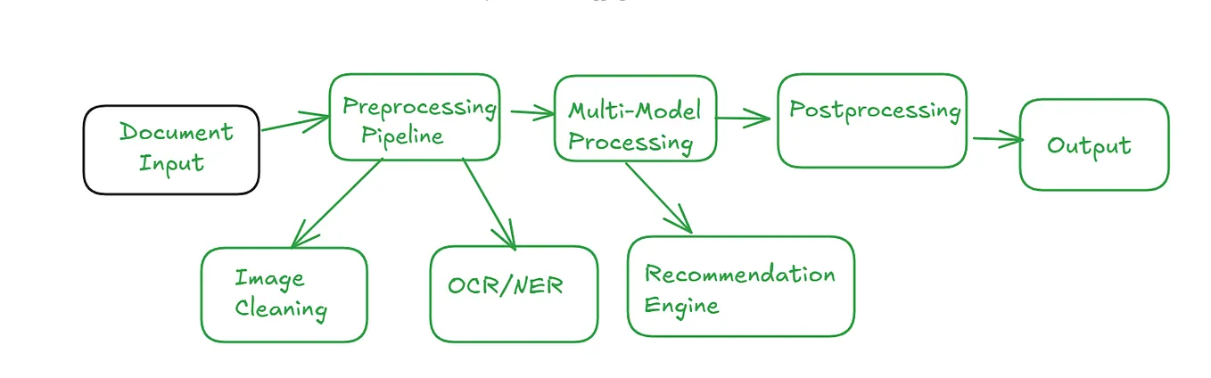 Building Powerful LLM Apps from Scratch: End-to-End Project Guide | by Sarbashree Ray | Medium