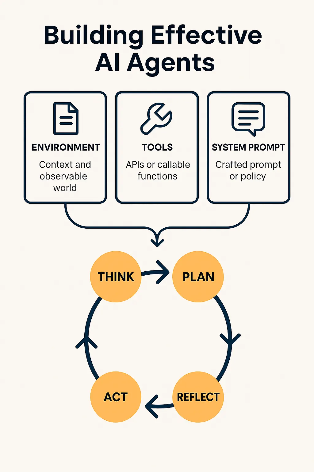 AI Agents 101: Everything You Need to Know About Agents | by Sahin Ahmed, Data Scientist | Medium