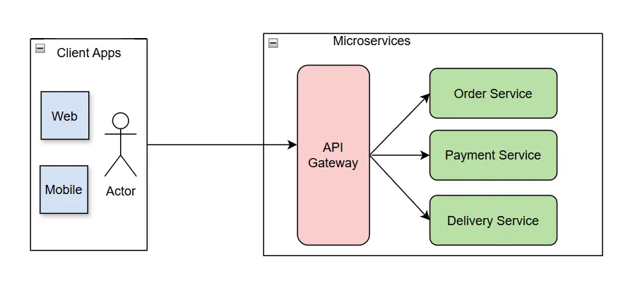 Choreography vs. Orchestration: Implementing the Saga Pattern | by Amit ...