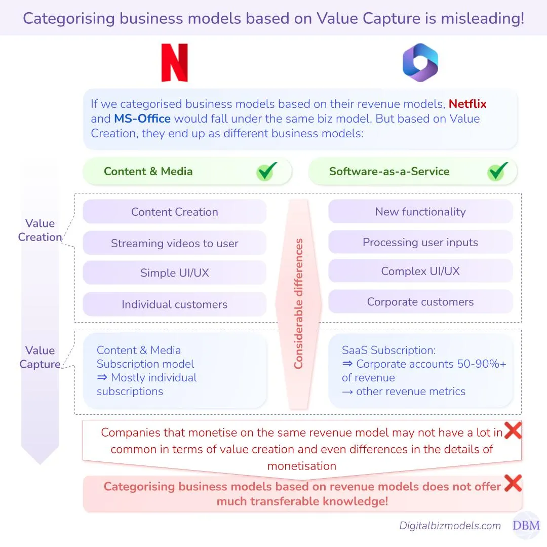 What is a Digital Business Model (Part 2)? | by Dr Murat Uenlue | Medium