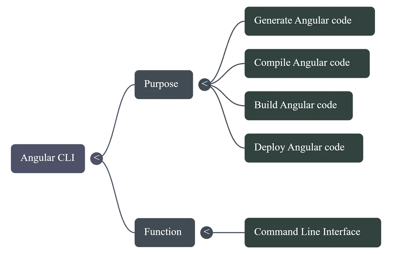 Implement Google Maps in Angular 18 | by Paul Pietzko | Medium