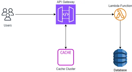 How to Use AWS API Gateway VPC Link for Secure Access to Private VPC ...