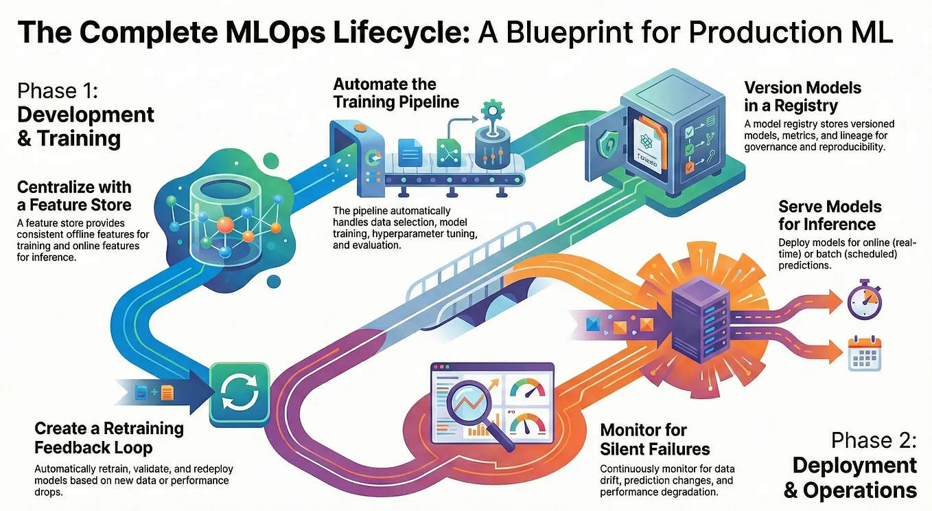 MLOps on AWS: A Comprehensive Guide to Machine Learning Operations | by Ray M | Medium