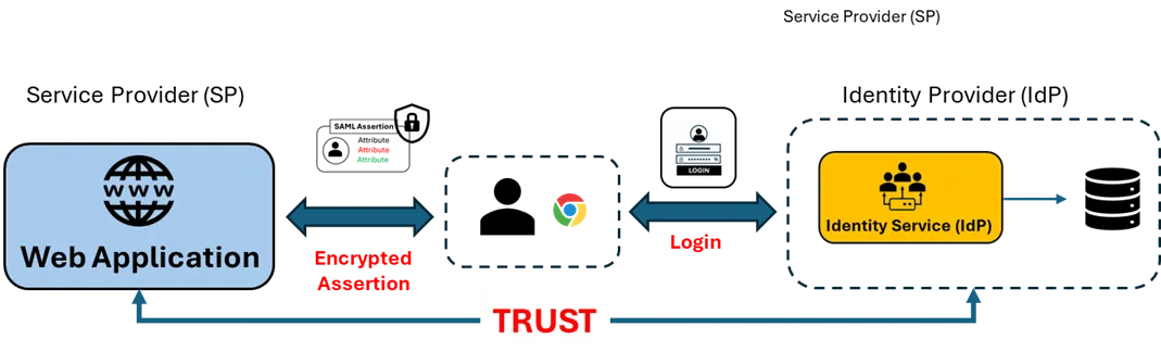 Setup SSO for OpenVPN Server with Microsoft Entra ID using OIDC | by ...