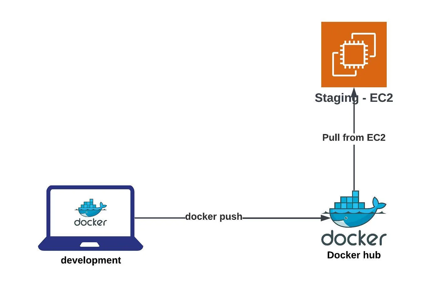 How to Deploy a Docker Image on AWS and Run it on Fargate | AWS in ...
