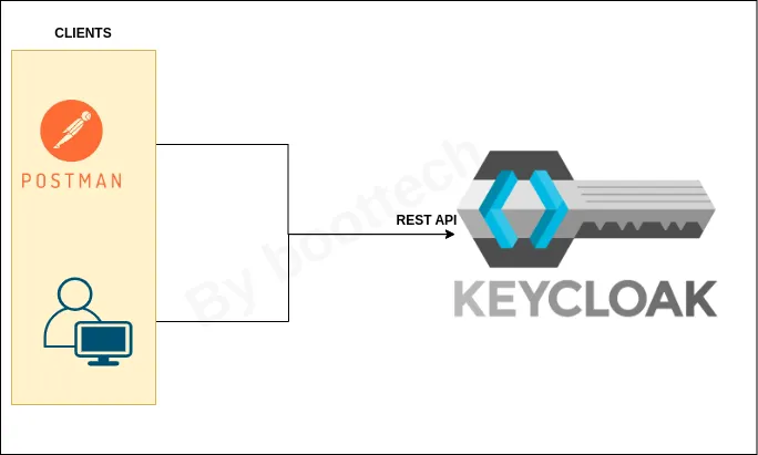 Implementing A Secure On Premises Api With Data Api Builder Keycloak 4974