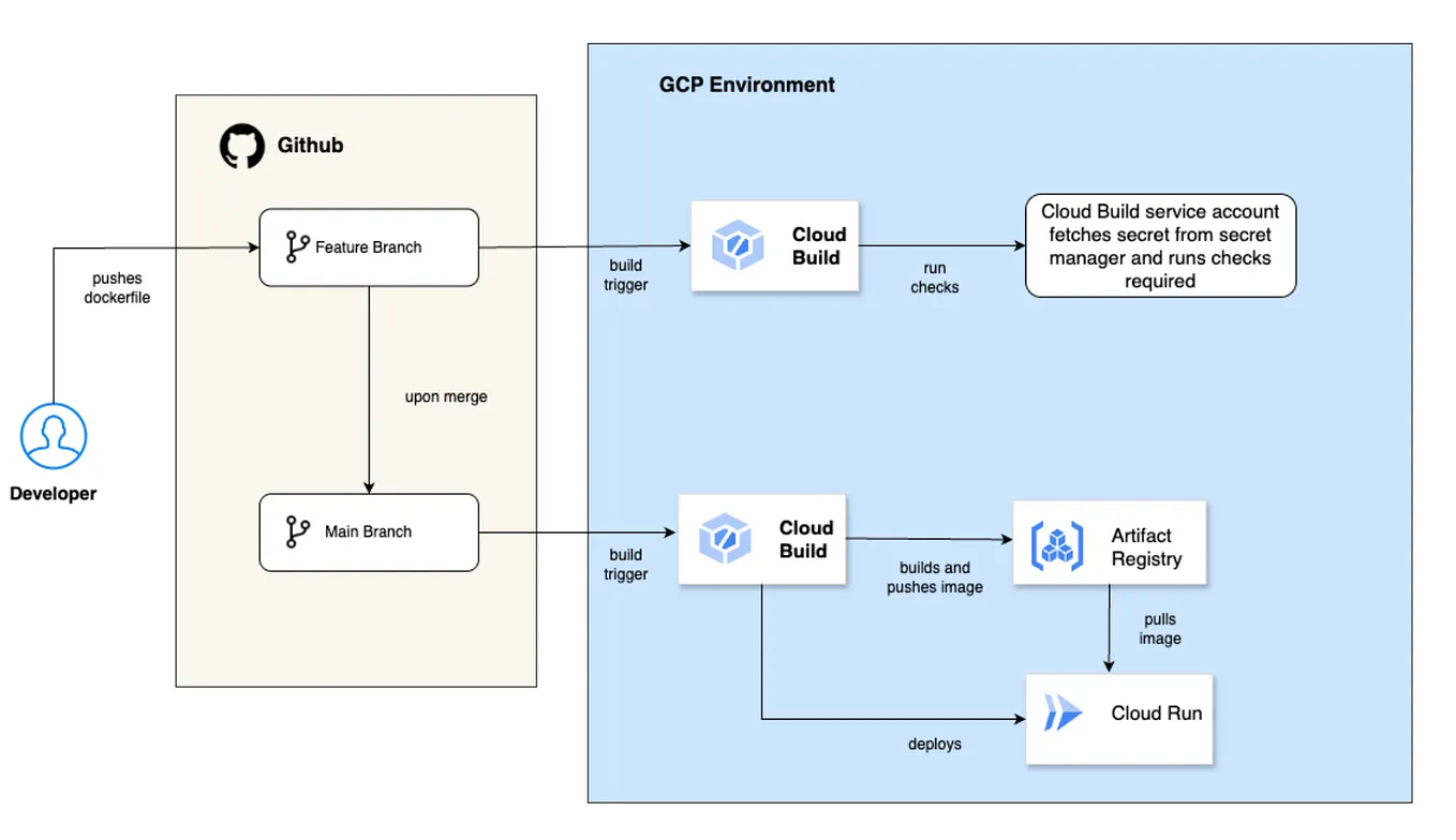 CI/CD Workflow — Part 1: for managing infrastructure using Cloud Build ...