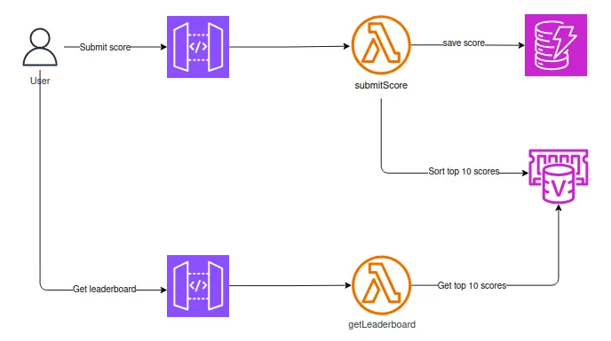 Migration Guide: Node.js 18.x (or above) AWS Lambda runtime and AWS SDK for JavaScript V3 | by ...