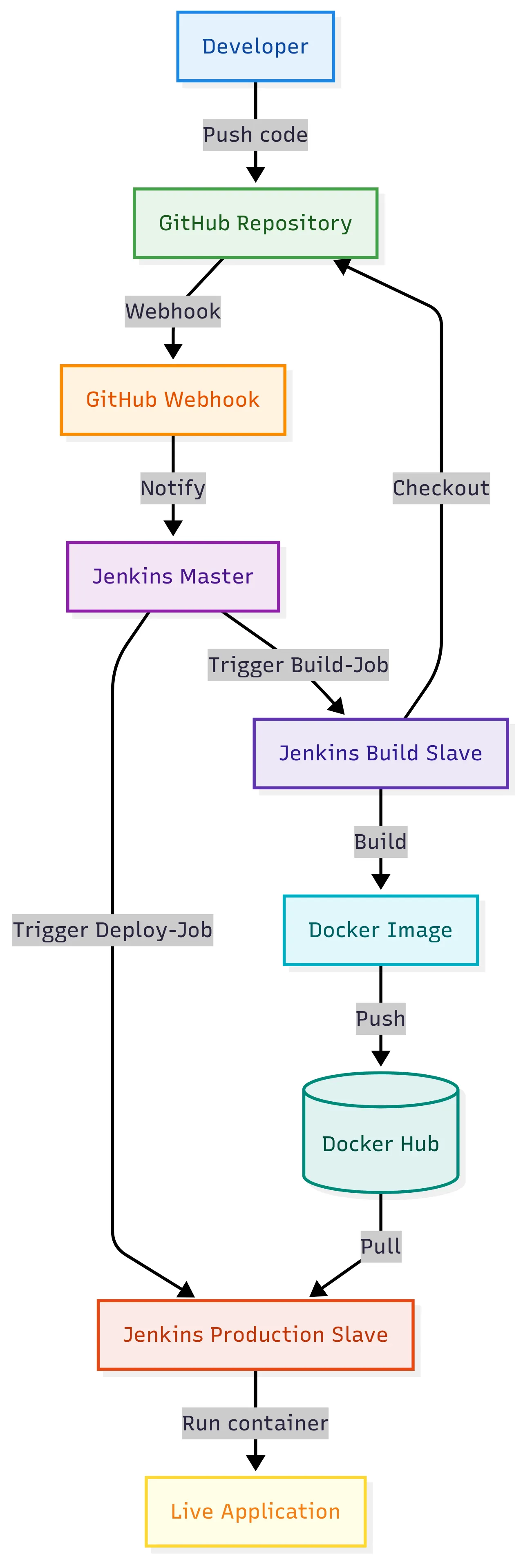 Build a Java CI/CD Pipeline with Jenkins and Docker: From Git Push to Live Container | by Abhay ...