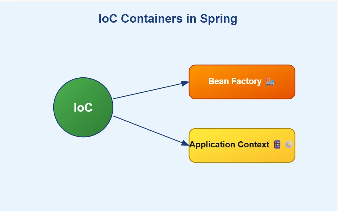 Spring Bean Scopes Explained: Impact on Memory and Garbage Collection ...