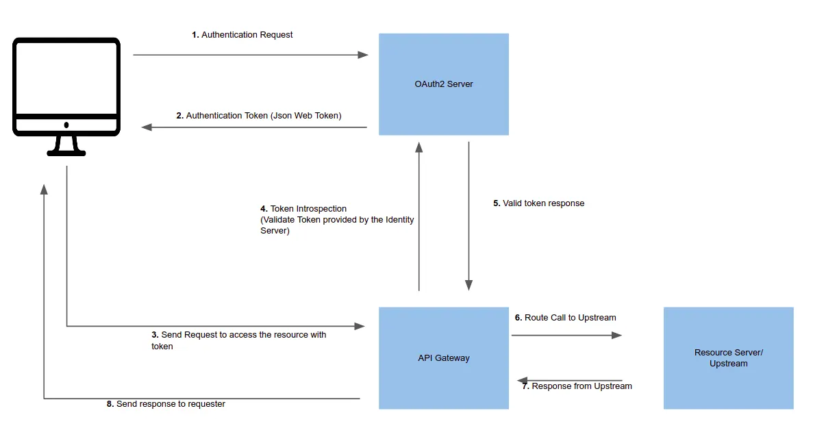 The Complete Guide to Single Sign-On (SSO): Architecture, Implementation, and Best Practices ...