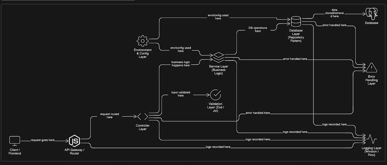 Building a Token Blacklisting System with Redis Cloud in Node.js | by ...