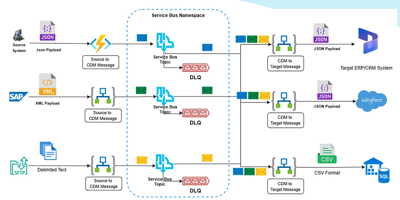 Building an Enterprise AI Gateway with Azure API Management | by Nitin ...