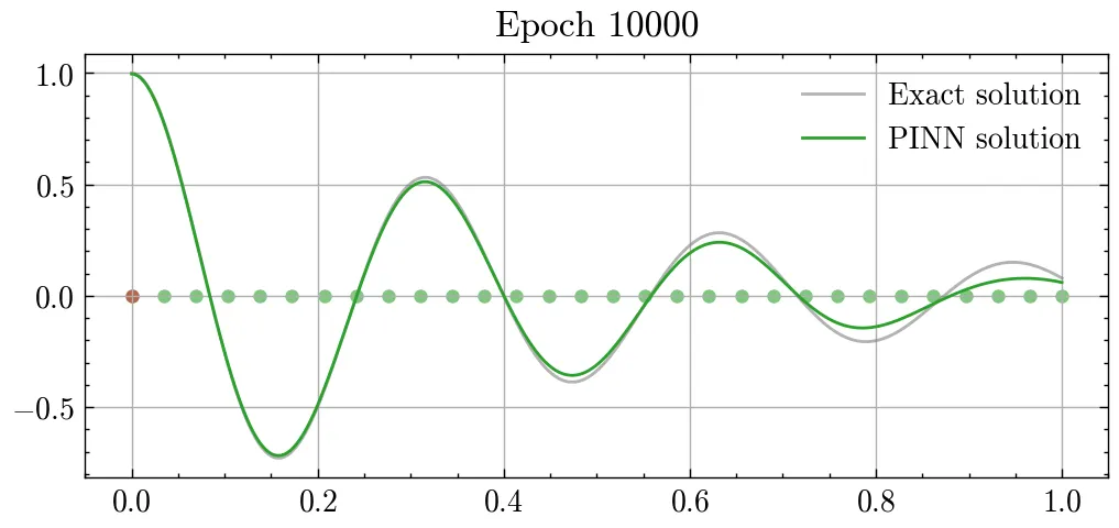 Using Wavelet Transforms In Time Series Forecasting By Amit Yadav Medium