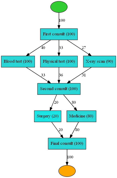 Process Mining with Python tutorial: A healthcare application — Part 2 ...