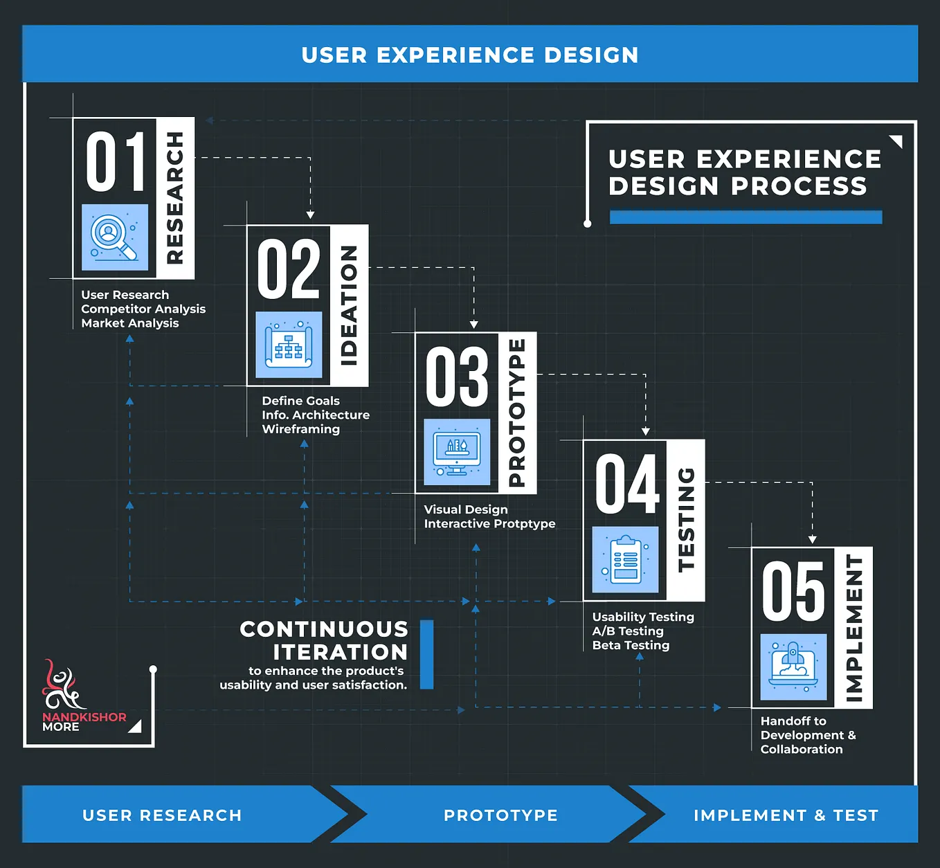 What is User Experience (UX) design? | by Nandkishor More | Medium