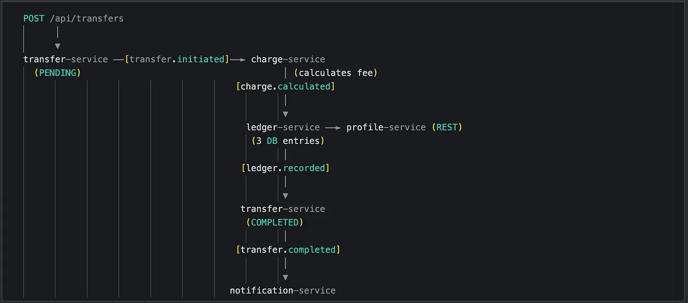 Microservices Architecture: Best Practices and Common Pitfall | by Moiz ...