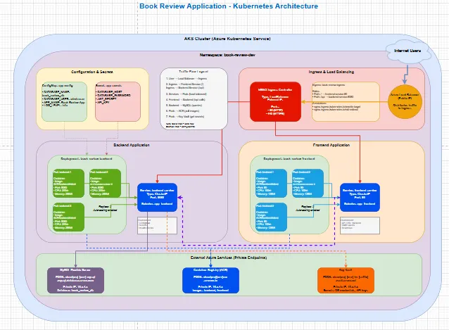Building a Three-Tier Architecture on Azure: Step-by-Step Guide | by ...