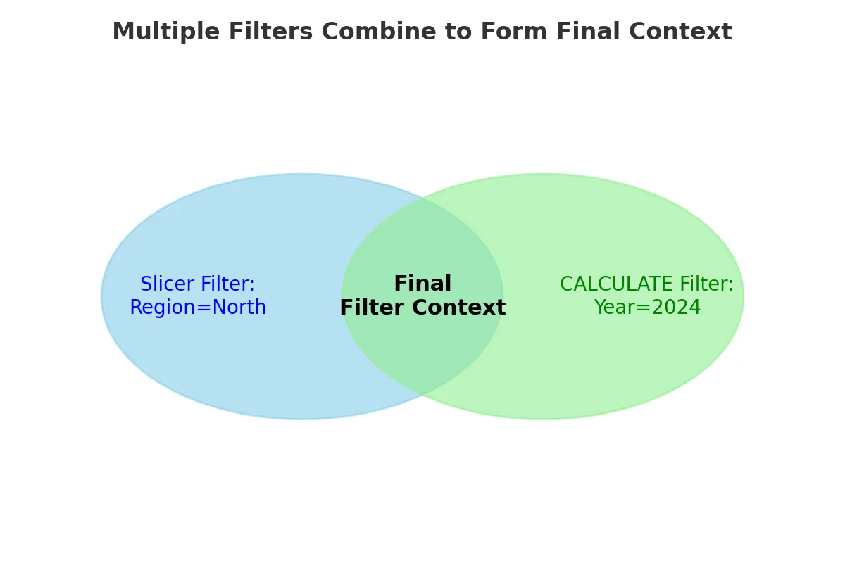 Iterators in DAX: SUMX, AVERAGEX, RANKX and How They Use Row & Filter ...