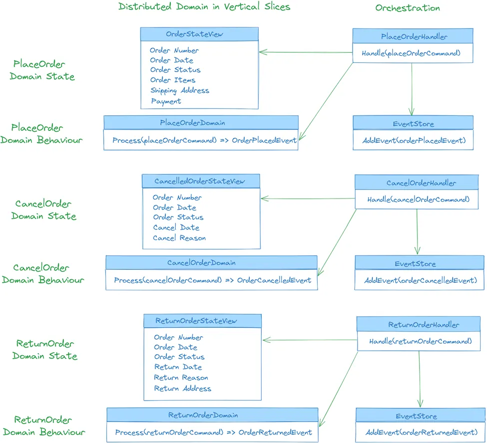 Vertical Event Sourcing and Domain Driven Design (DDD) in Azure with ...