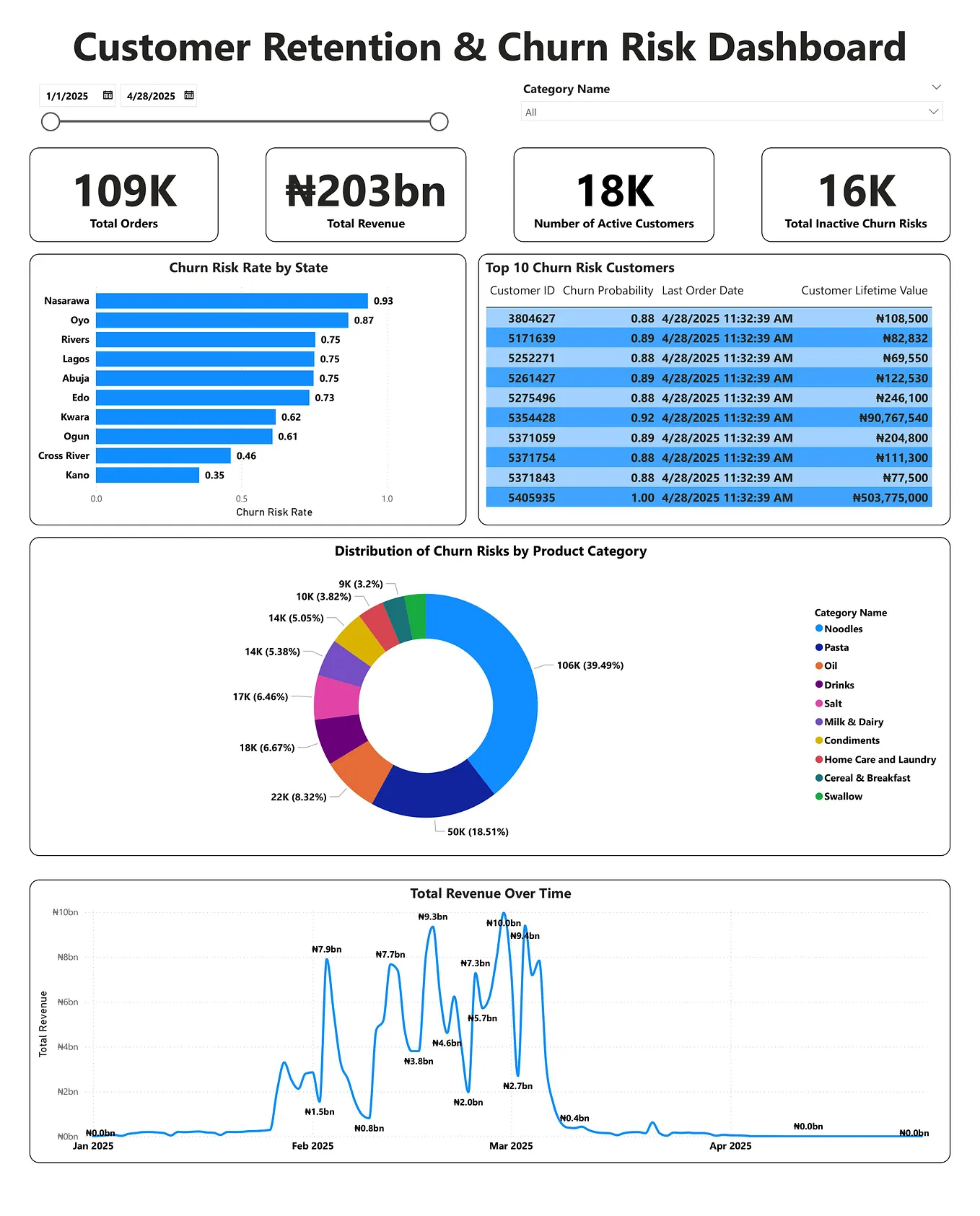 Comprehensive Report: Telecom Customer Churn Analysis and ...