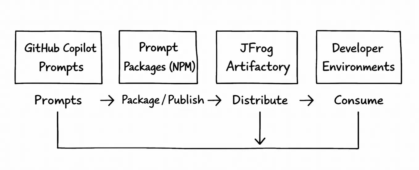 Connect Microsoft Teams with GitHub Copilot Coding Agent | by Tajinder Singh | Medium