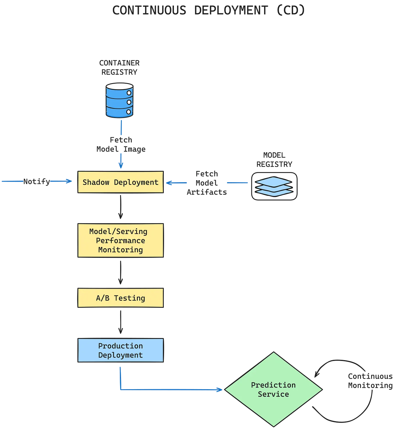How to Build an End-to-End ML Pipeline in 2024 | by JFrog ML (formerly ...