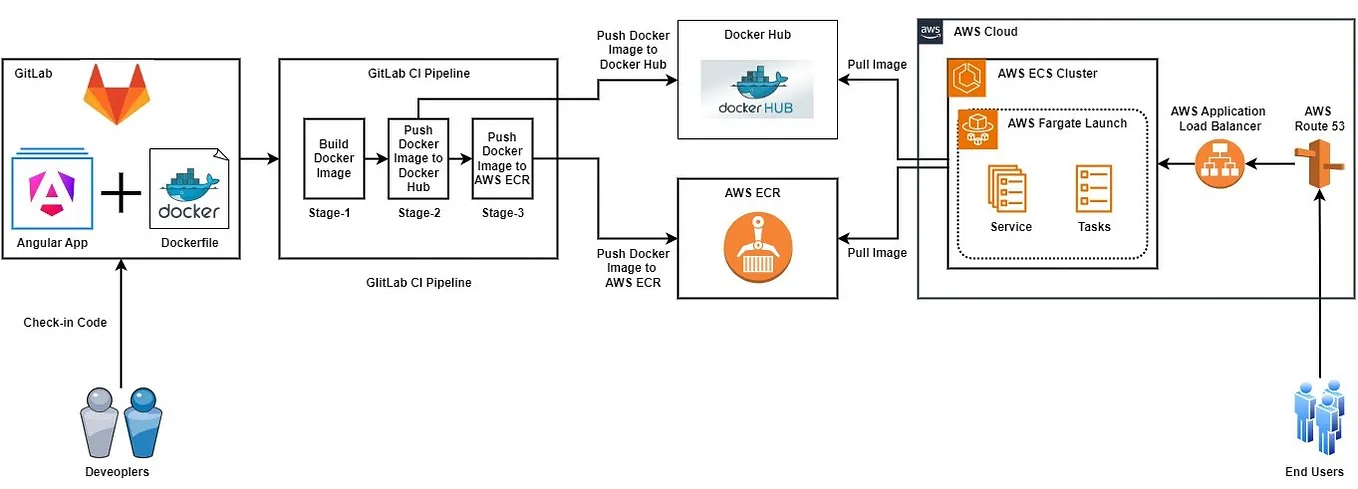 Mastering DevOps: Automating End-to-End Pipelines with GitLab CI, Harness CD and AWS ECS Fargate ...