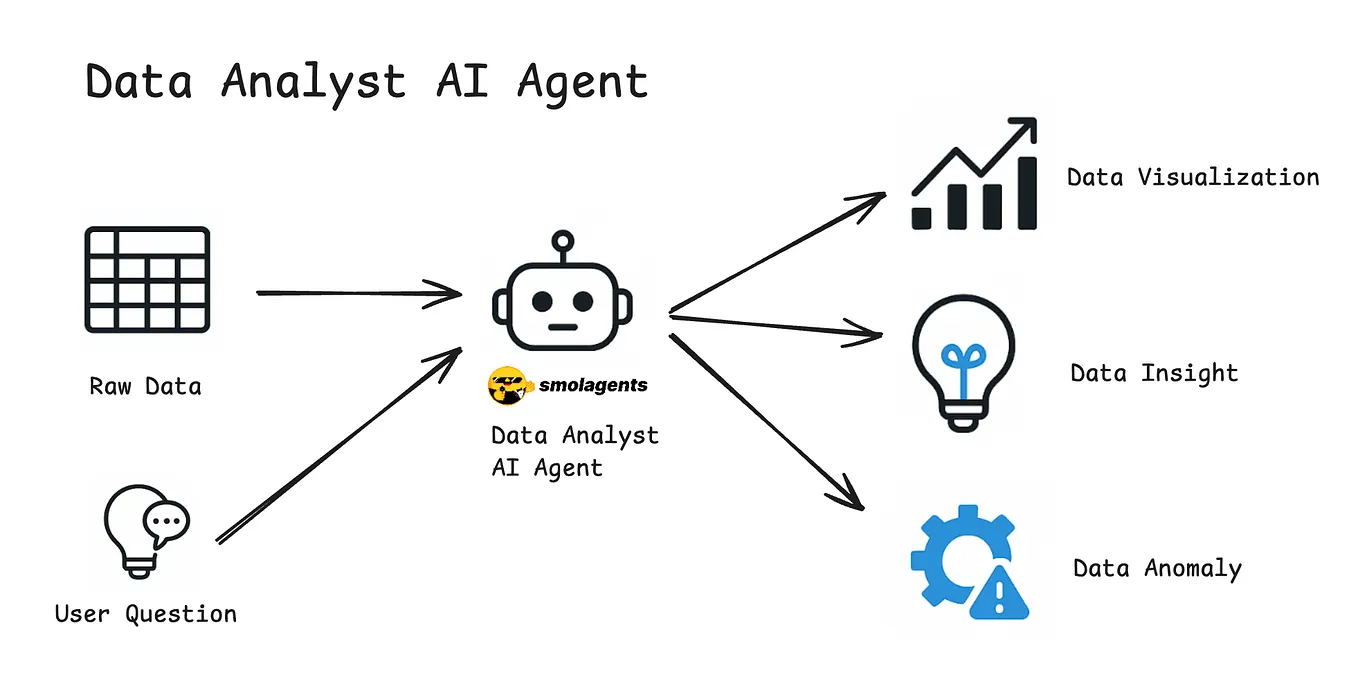 Building an AI-Powered Data Analysis Assistant with SmolAgents | by Girish Wangikar | Medium