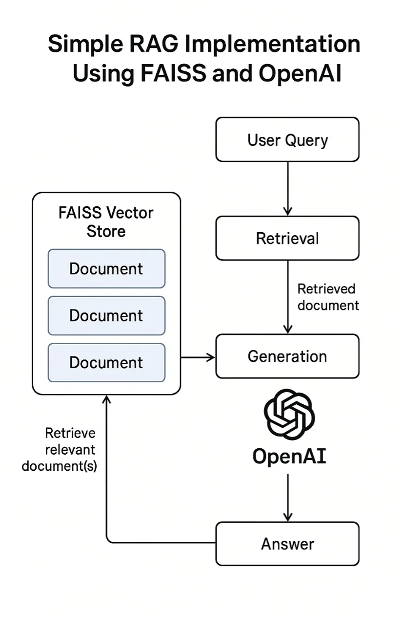 Step-by-Step Guide to Building a Simple RAG Application Using LangChain and Streamlit | Medium