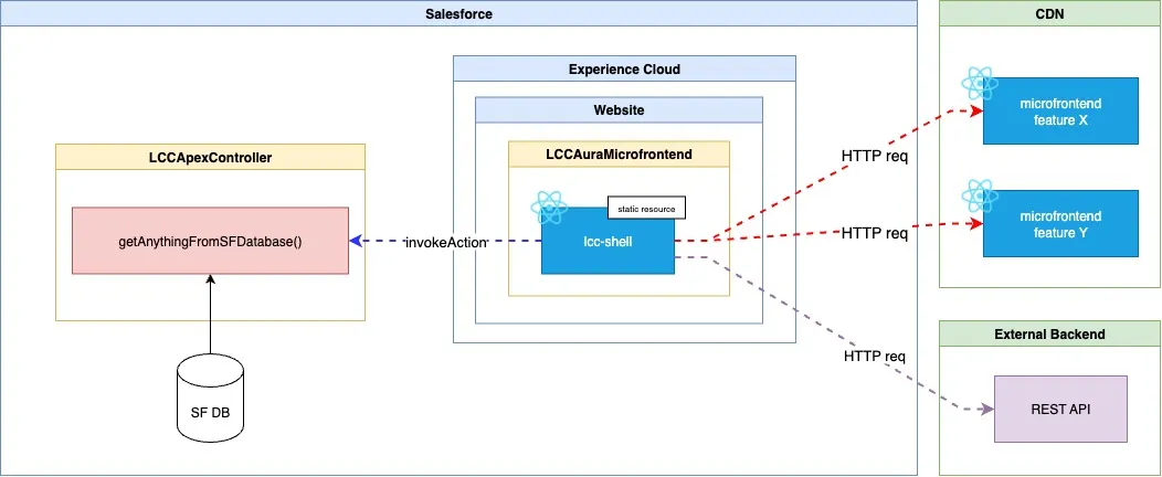 Custom Buttons Salesforce Visualforce Page By Uateam Medium 9019