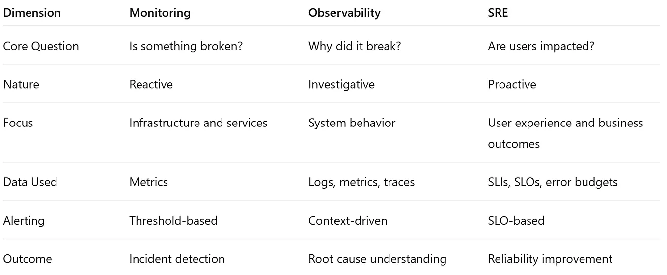 What Is Observability? A Simple Guide to Logs, Metrics, and Traces | by ...