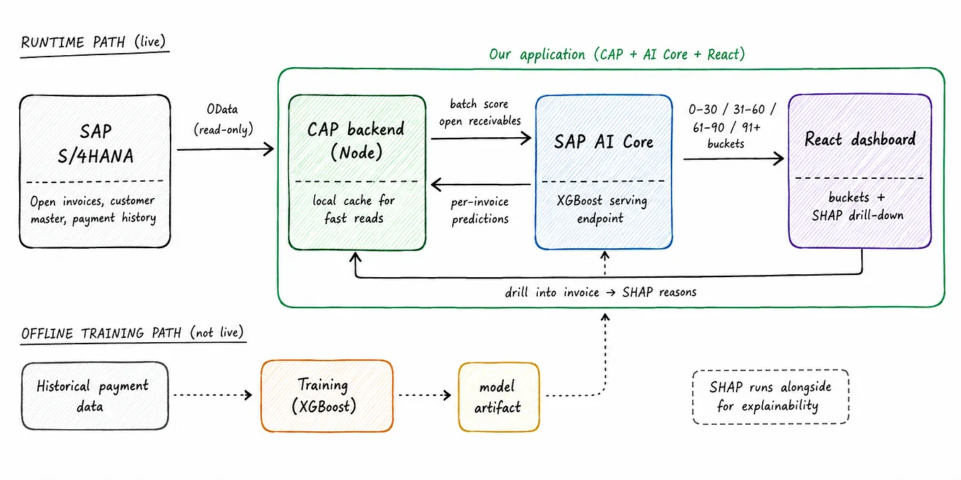 Building modern UI screens on an on-premise SAP Fiori system | by ...