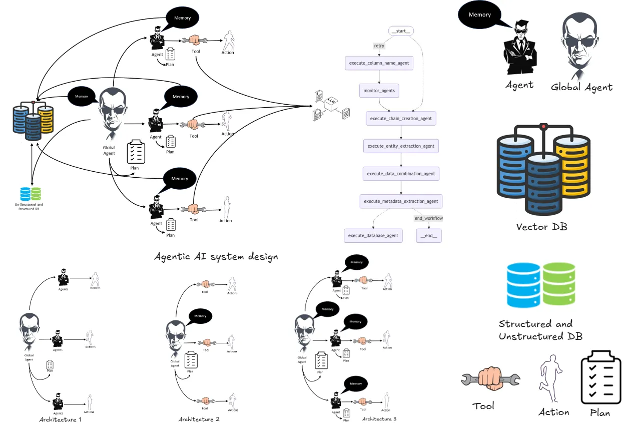Part 2 Building A Scalable Text To Sql Agentic System With Langchain Vector Db And Multi Db