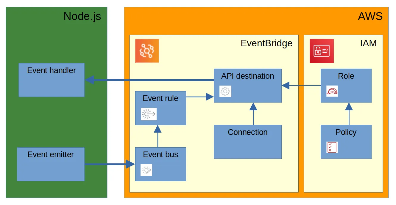 AWS Services: Using Amazon API Gateway with Lambda Integration for ...