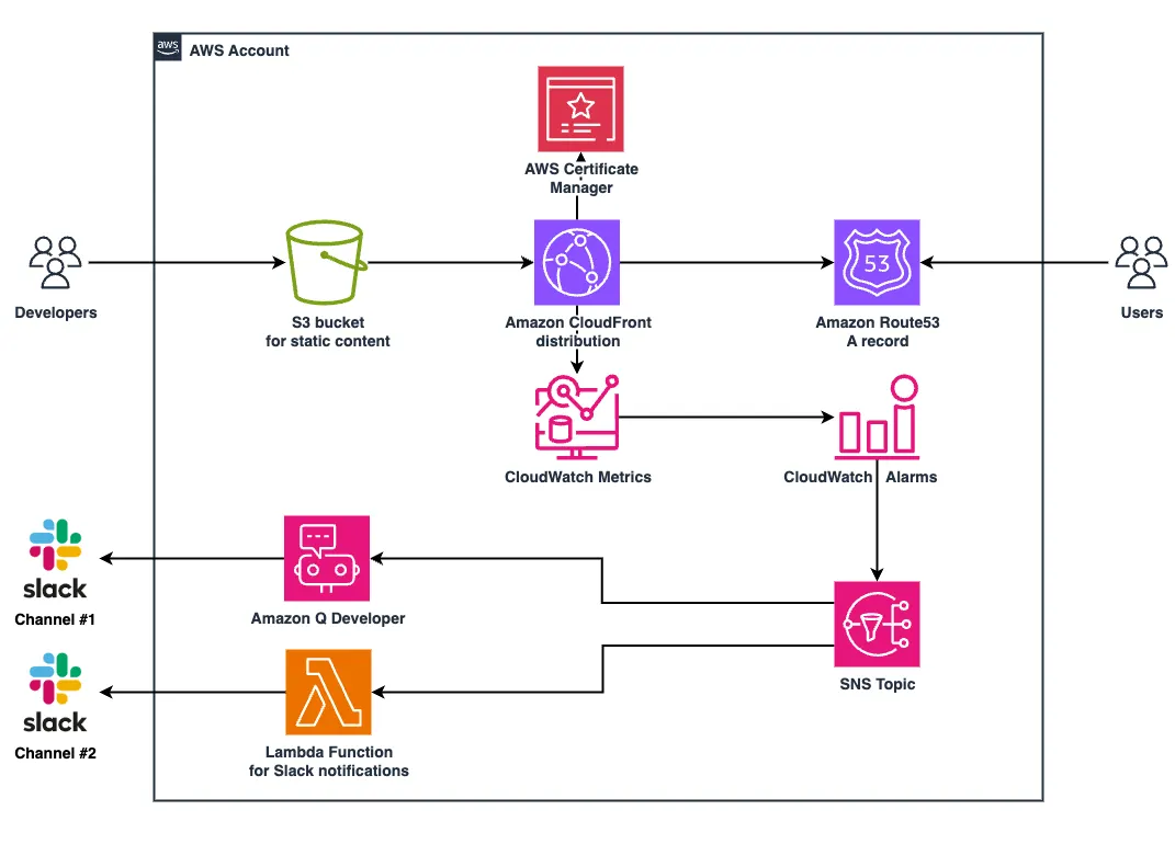 Local Mocking Tools For Aws Tools That Can Be Used To Simulate Aws… By Kavindu Gunathilake