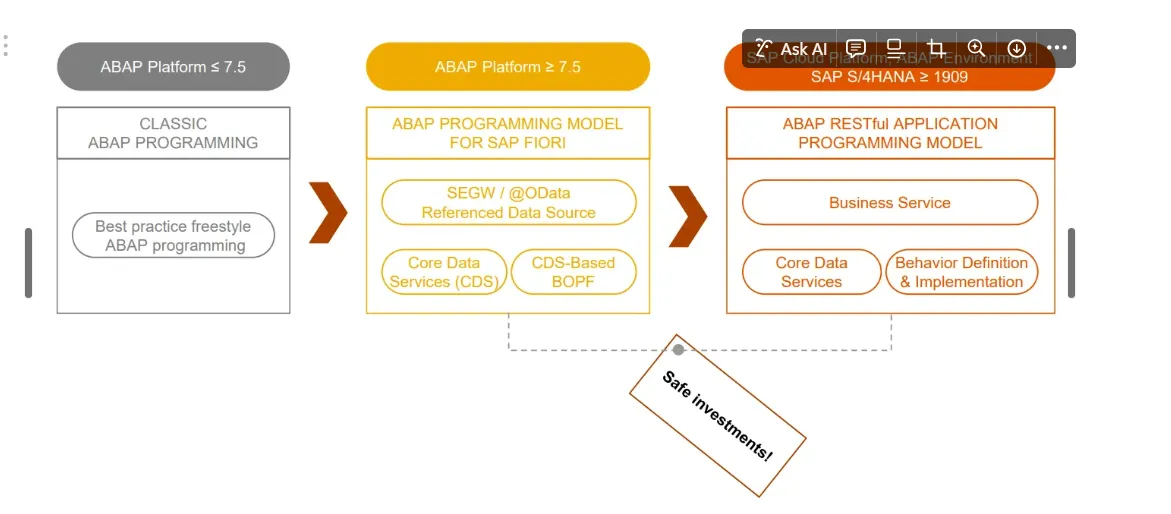 Understanding the Role of Core Data Services (CDS) in SAP RESTful Application Programming (RAP ...