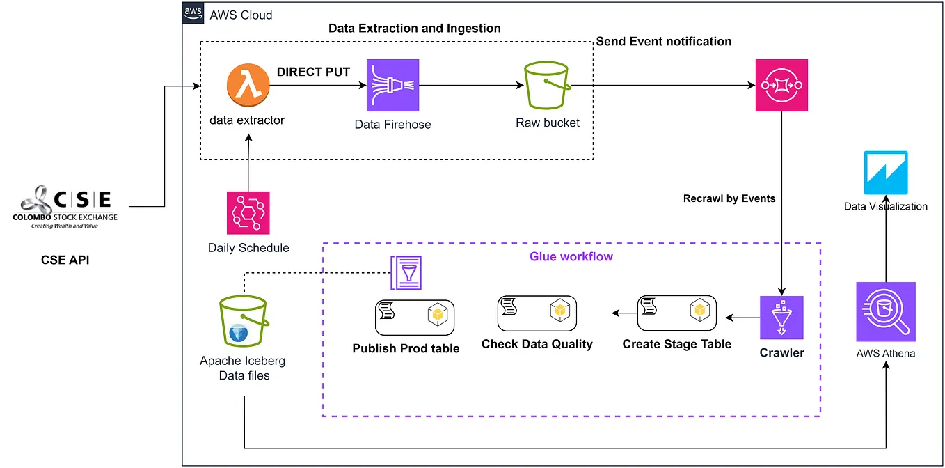 Building an End-to-End ETL Data Pipeline with Apache Airflow, AWS Redshift, and AWS Glue Crawler ...