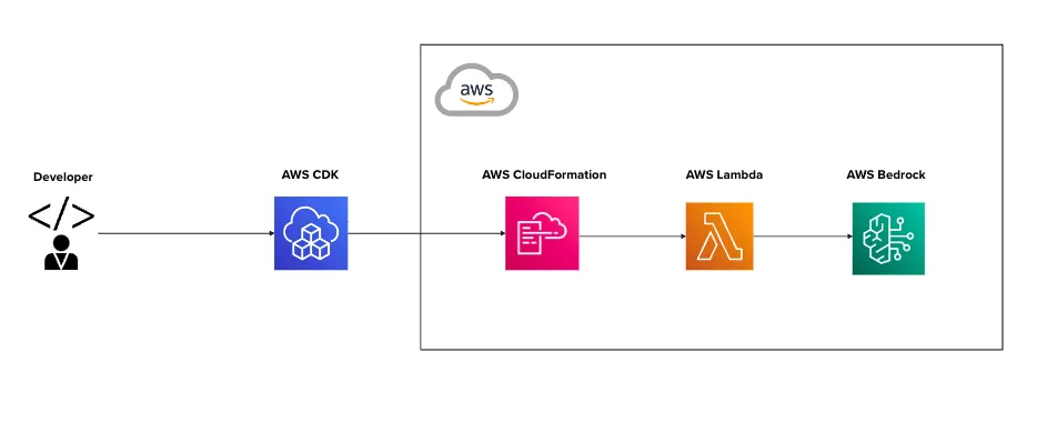 Secure Machine-to-Machine OAuth 2.0 Authentication Integration with AWS Cognito, CDK, and API ...