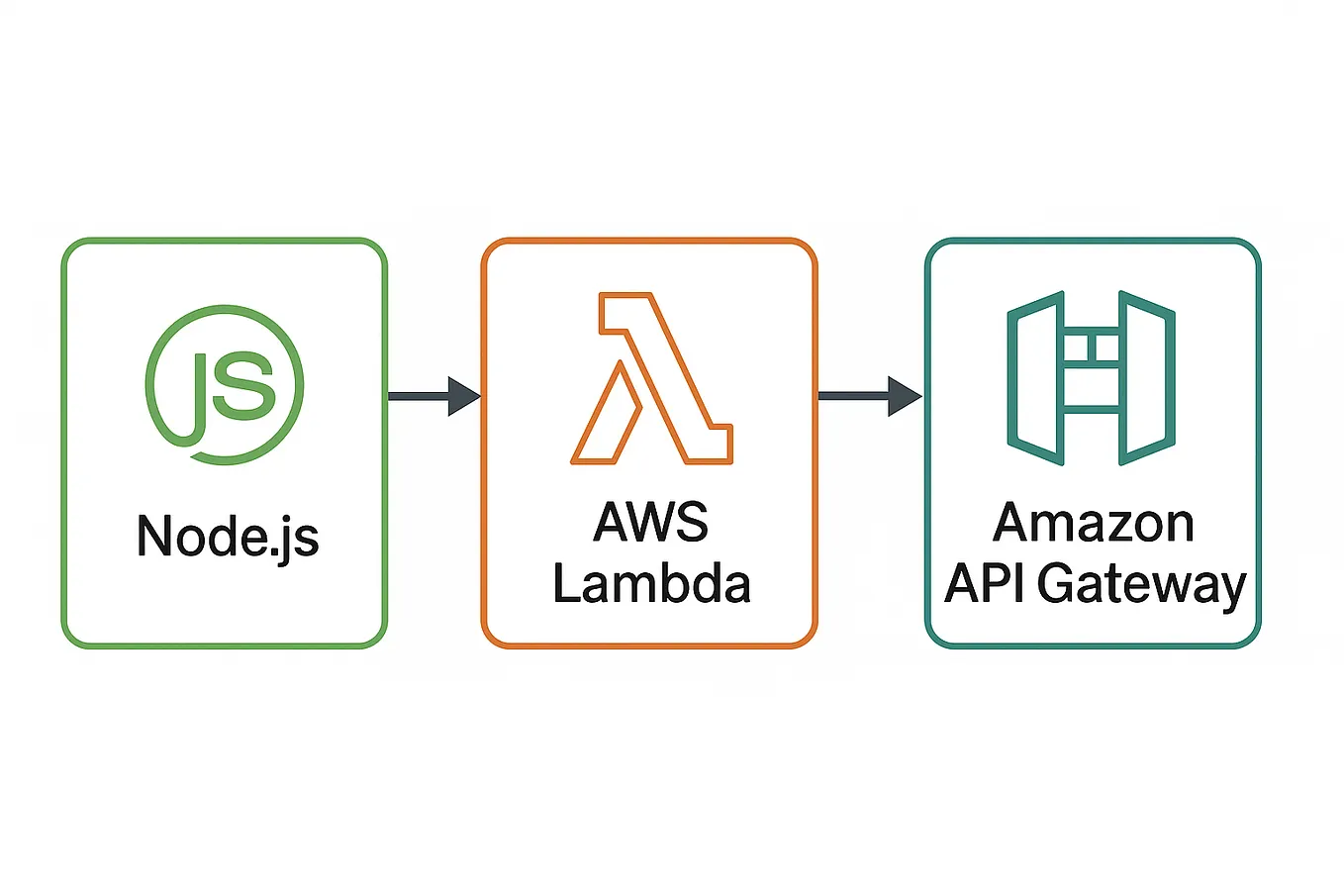 🧩 Building a REST API with Spring Boot in Java 17 Using record | by Akash Tiwari | Medium