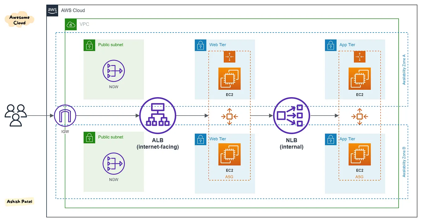 AWS — Different Ways to Trigger AWS Lambda Functions | by Ashish Patel | Awesome Cloud | Medium