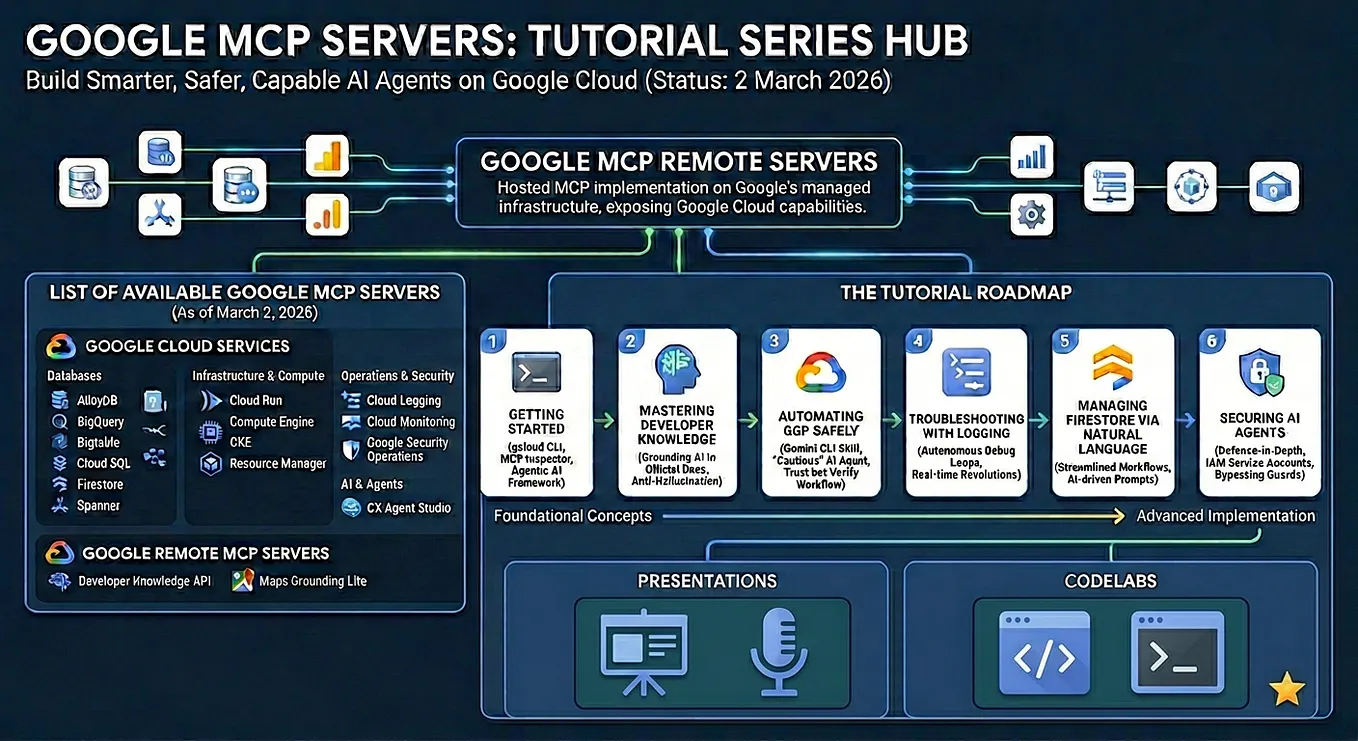 Top Content on Google Cloud Medium (mid-February to mid-March 2026) | by Romin Irani | Google ...