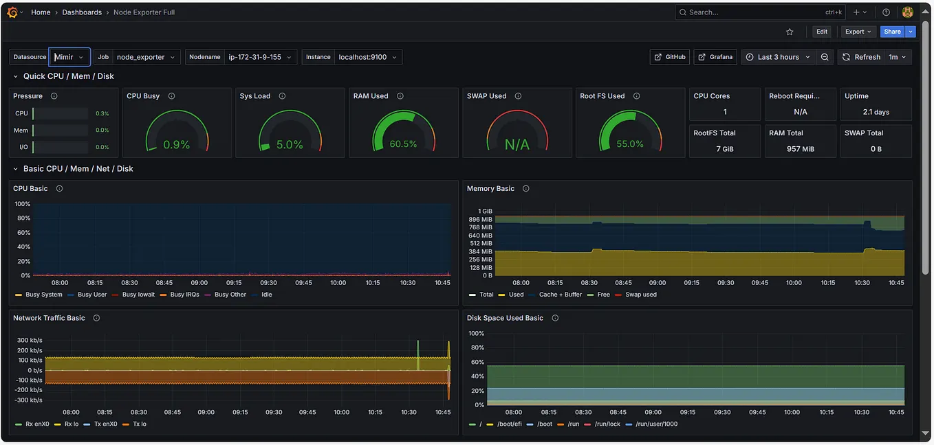 Grafana Mimir as a long term storage for Prometheus metrics — Part 1 | by Kedarnath Grandhe | Medium