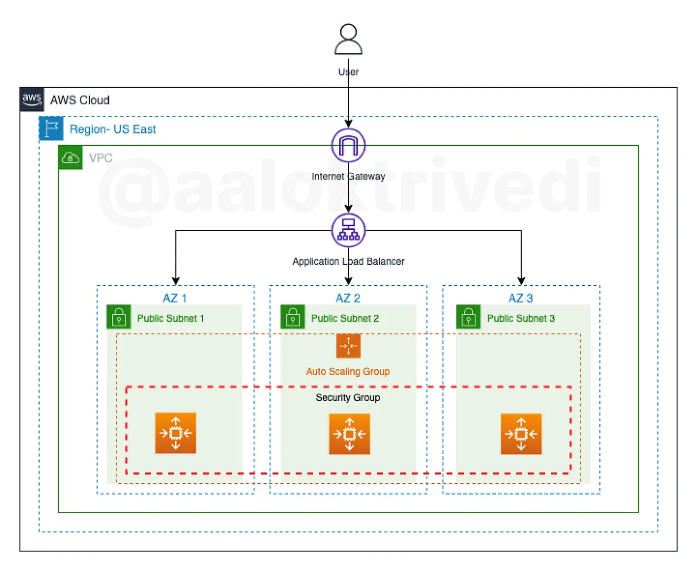 Building a 3-tier web application architecture with AWS | by Aalok Trivedi | Medium