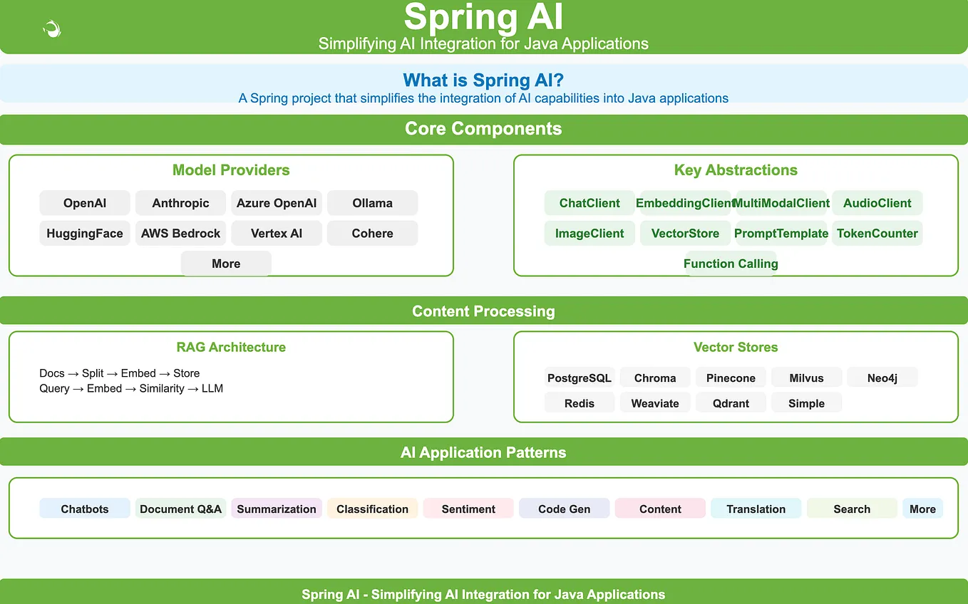 Top 5 Courses to Learn Spring AI and Generative AI with Java in 2025 | by javinpaul ...