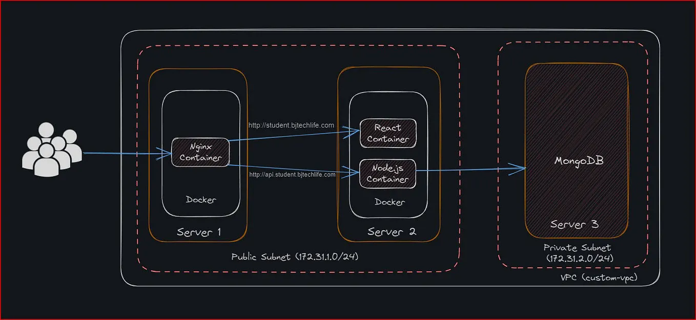 Deploy a Full-Stack App on GCP with NGINX as a Load Balancing (API ...