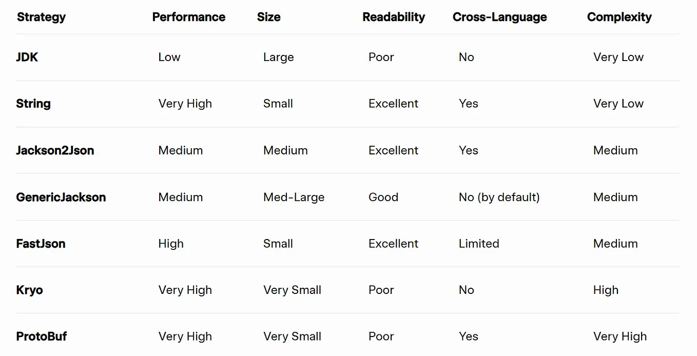 Spring Boot & Redis Serialization Guide | Medium