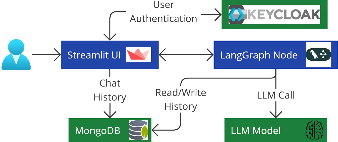 Part 1 — Building your first 🤖AI chatbot using LangGraph and Streamlit | by Ratnesh Yadav | Medium