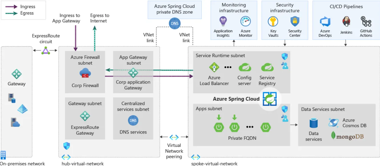 Spring Boot vs. Traditional Spring Framework | by aghpai | Medium