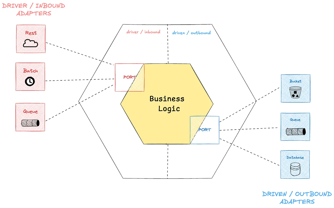 Building a RESTful API with Spring Boot: Integrating DDD and Hexagonal Architecture | by Juan ...